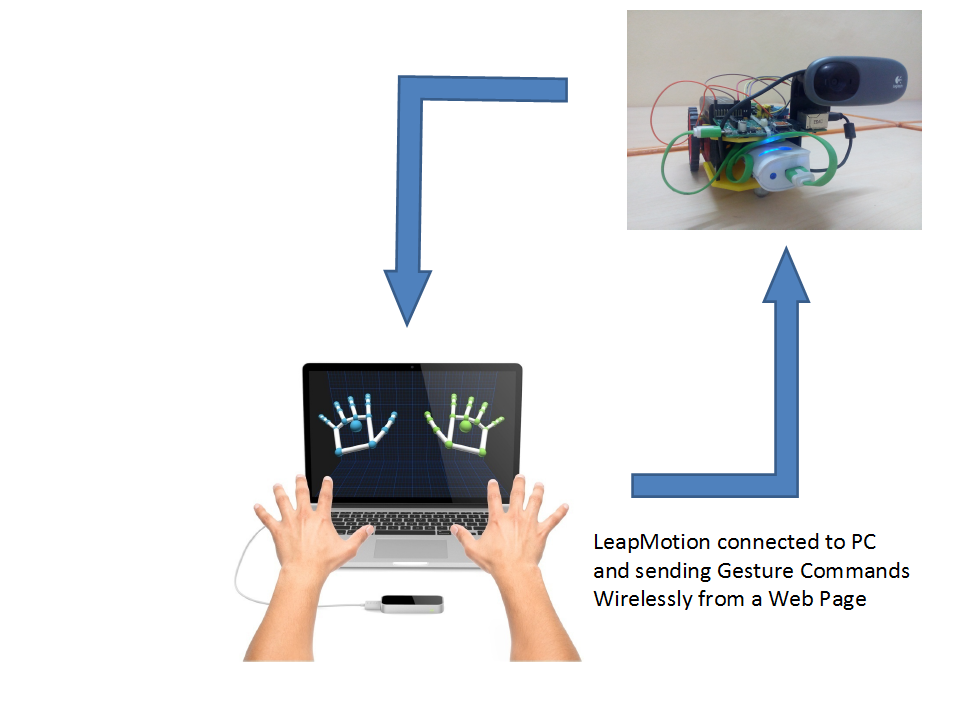 Leap Motion Gestures