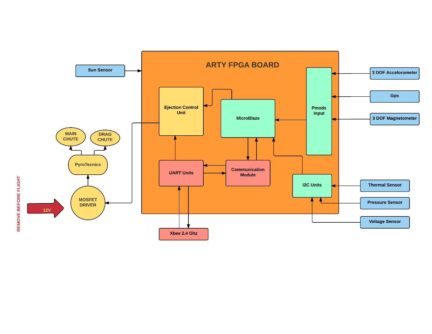 Sounding Rocket Avionics With FPGA : 14 Steps - Instructables