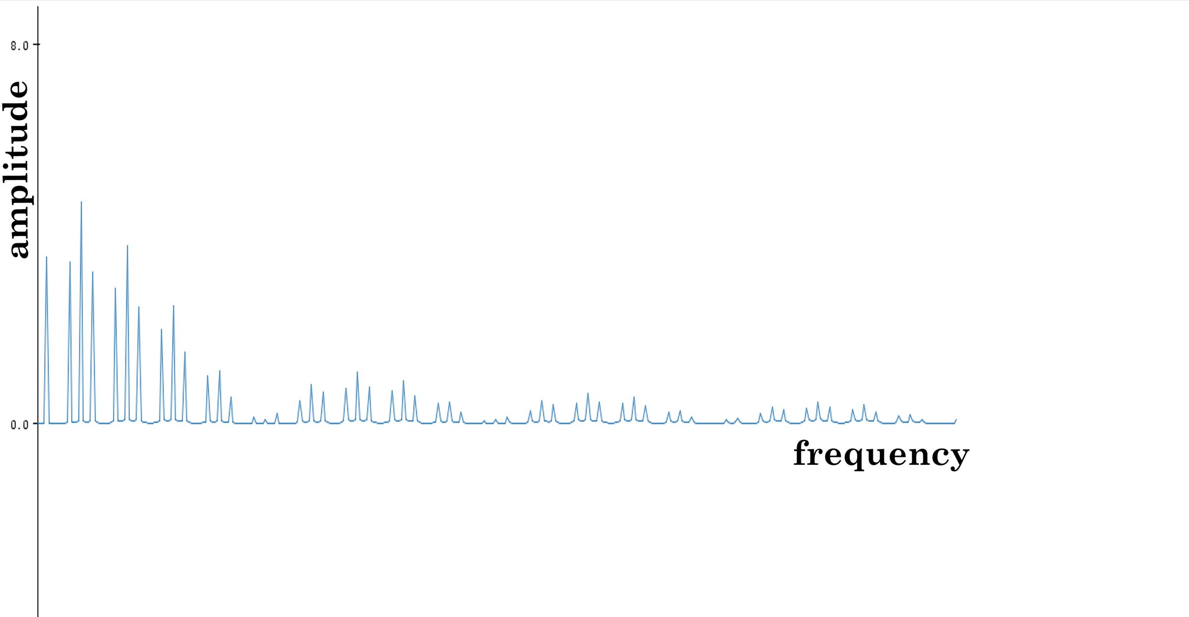Arduino: Frequency Transform (DFT) : 6 Steps - Instructables