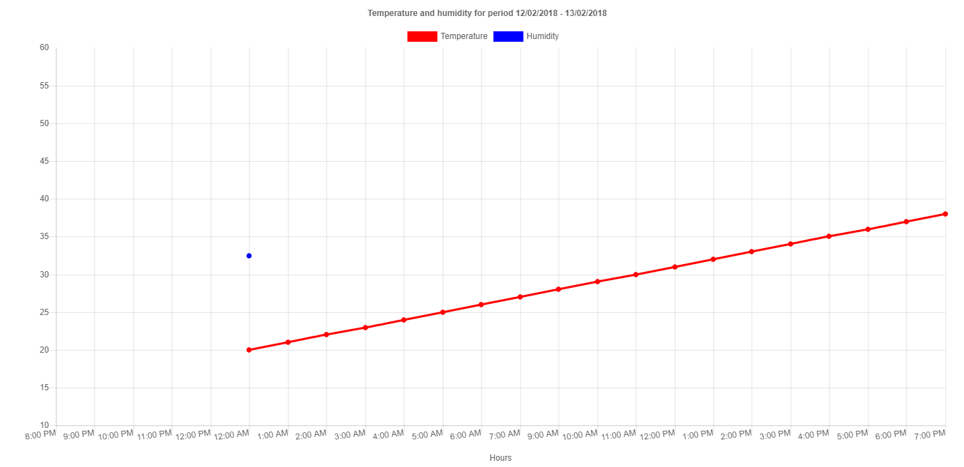 Temperature and Humidity Monitor : 6 Steps (with Pictures) - Instructables