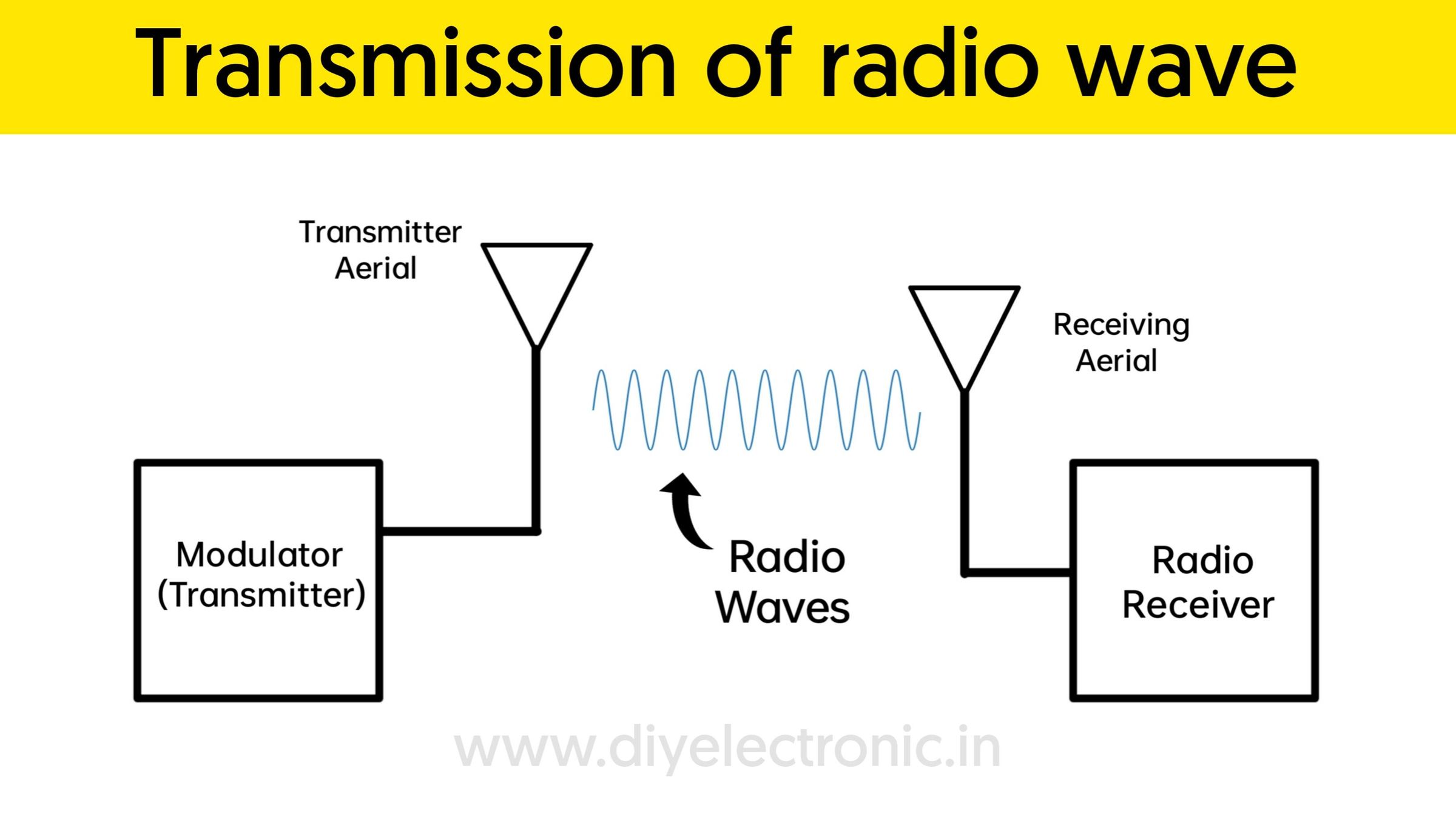2Km Powerful FM Transmitter Circuit | FM Transmitter Circuit : 4 Steps ...
