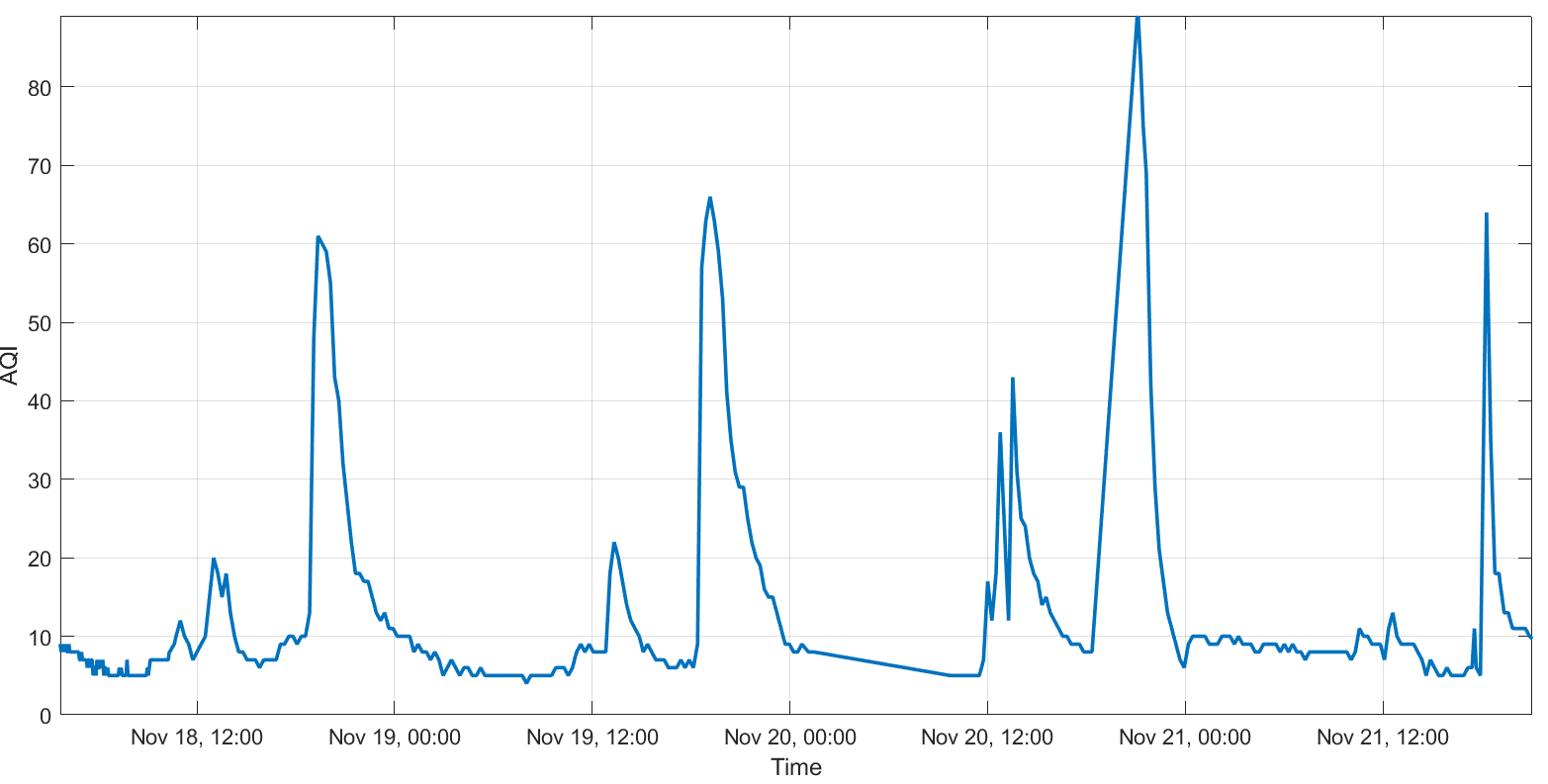Raspberry Pi Indoor Climate Monitoring and Controlling System : 6 Steps ...