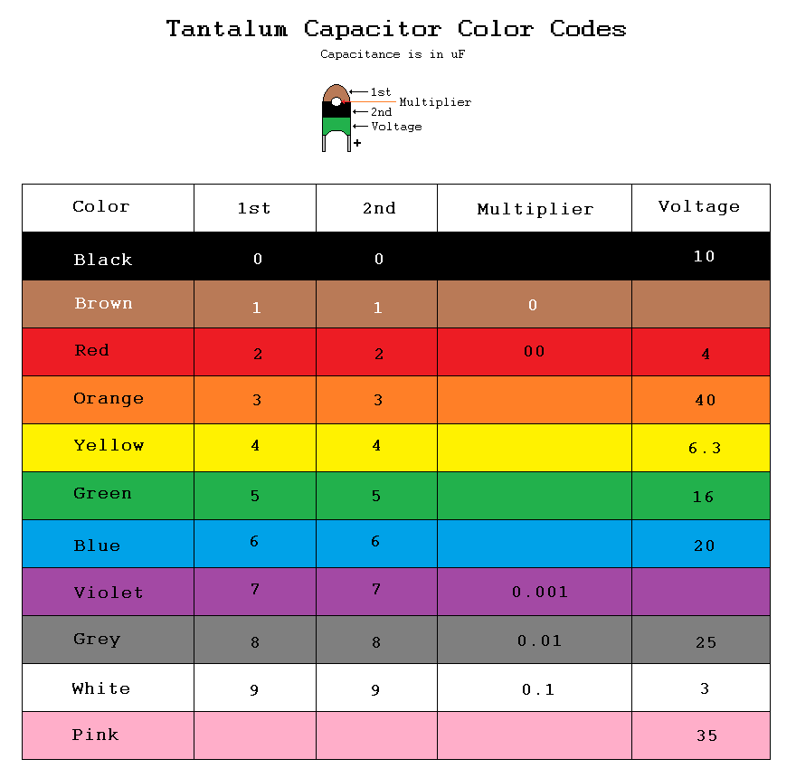 Ceramic Capacitor Color Code