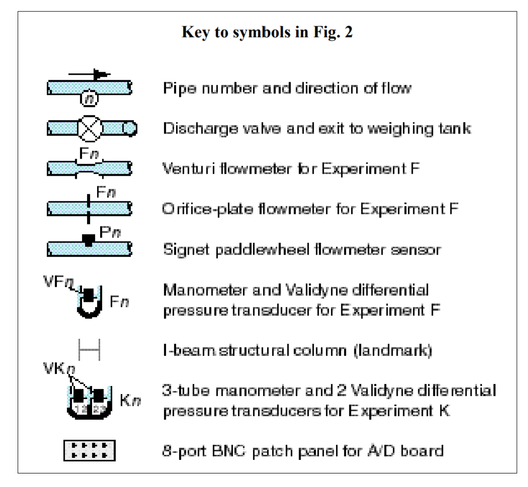 TAM 335 Lab 5: Calibration of Flowmeters : 5 Steps - Instructables