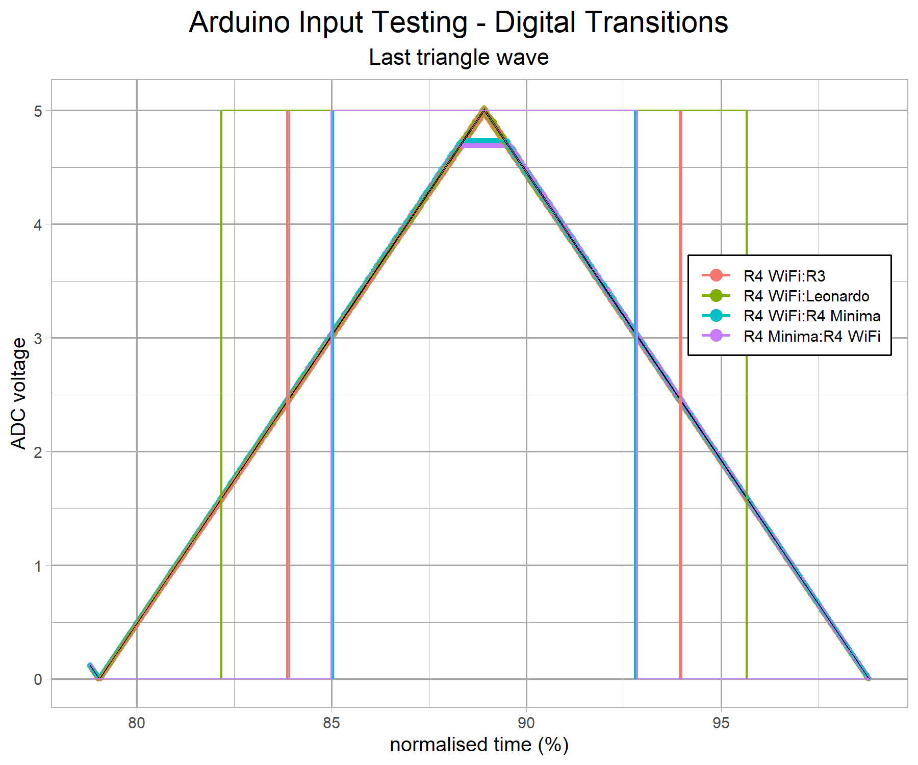 An Imperfect Comparison of Arduino Analogue and Digital Inputs: UNO R3 ...