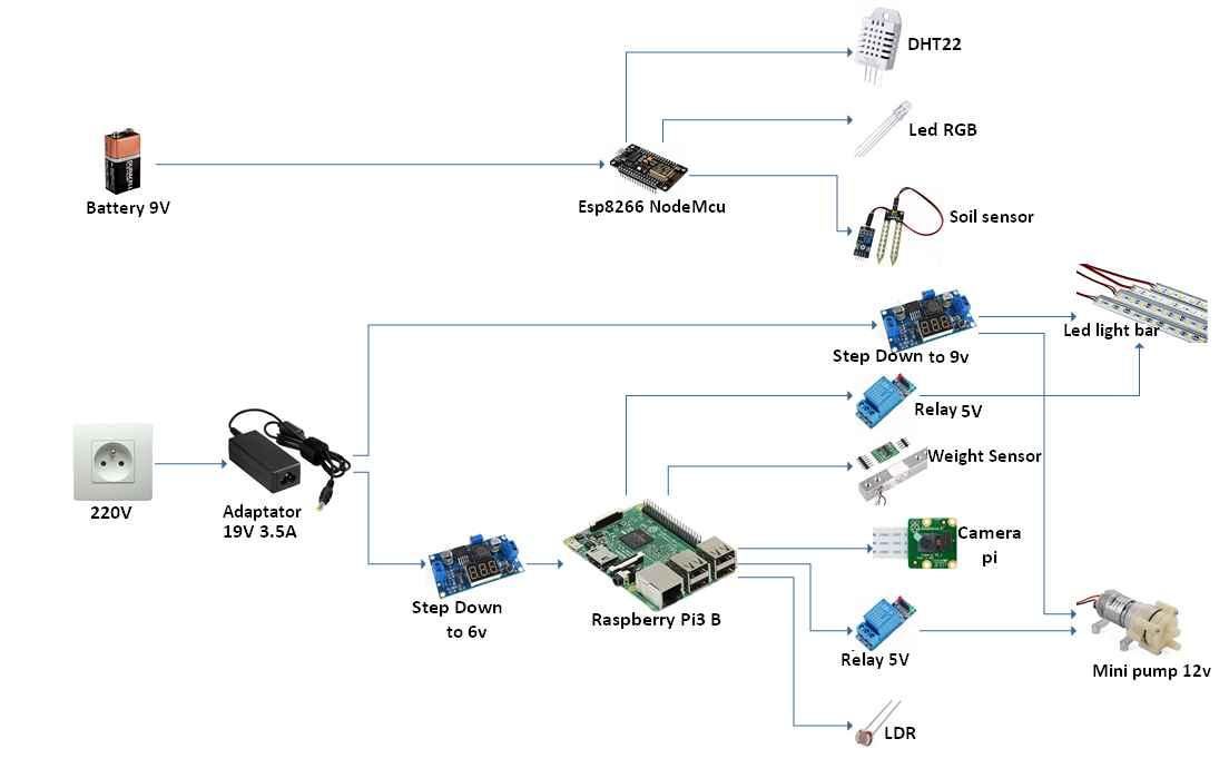 Smart Connected Plant Pot Using Internet of Things and Artificial ...