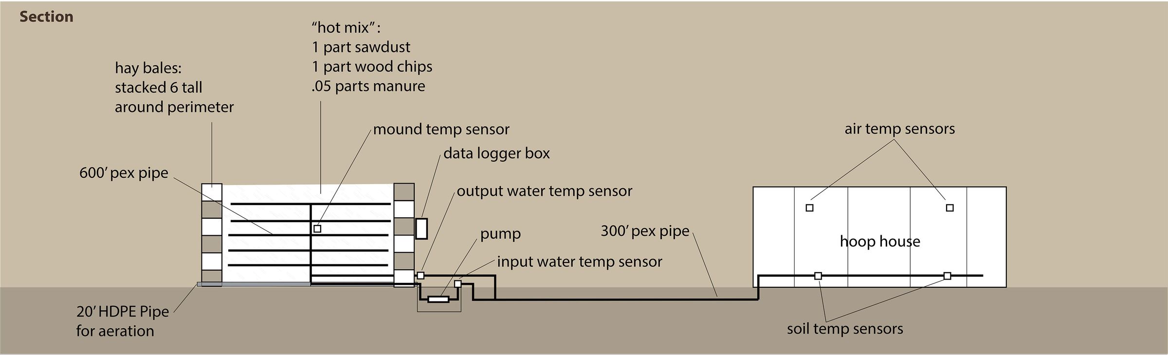 Compost Heating System : 7 Steps (with Pictures) - Instructables