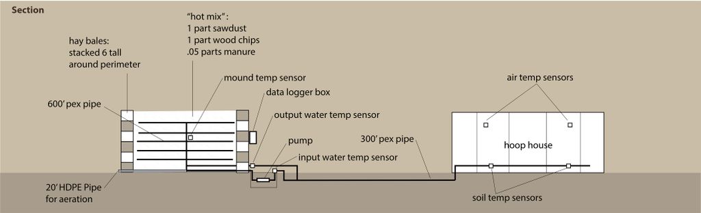 Compost Heating System : 7 Steps (with Pictures) - Instructables