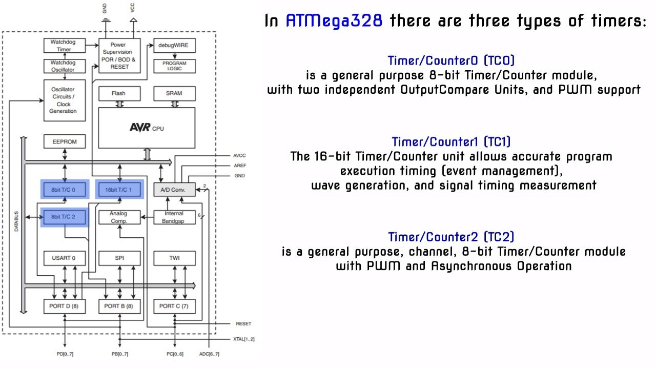 AVR Microcontroller. Pulse Width Modulation. Сontroller of DC Motor and ...
