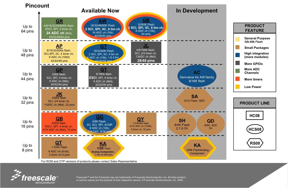 How to Choose a MicroController : 21 Steps (with Pictures) - Instructables