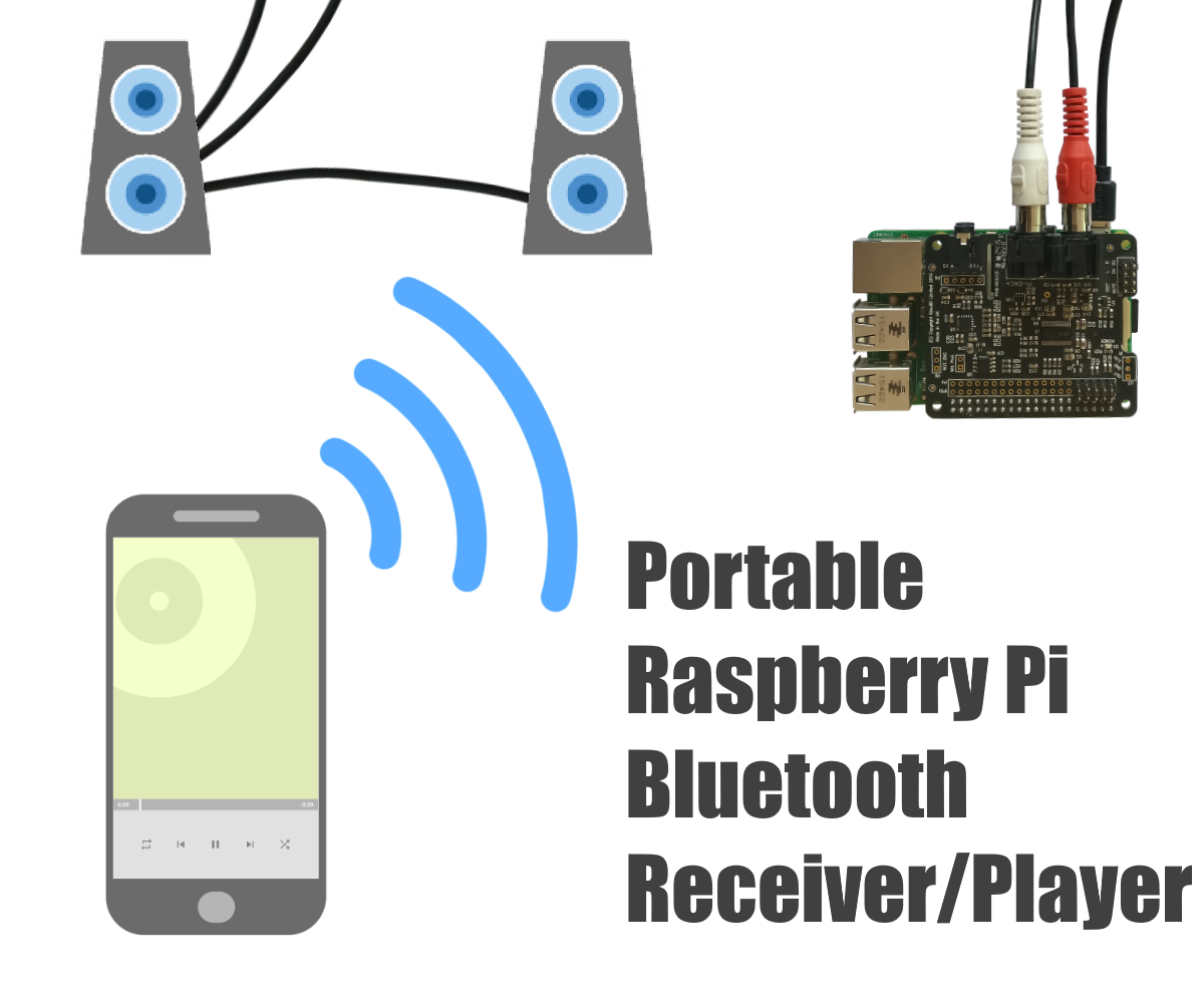 Portable Raspberry Pi Bluetooth Receiver/Player : 7 Steps (with ...