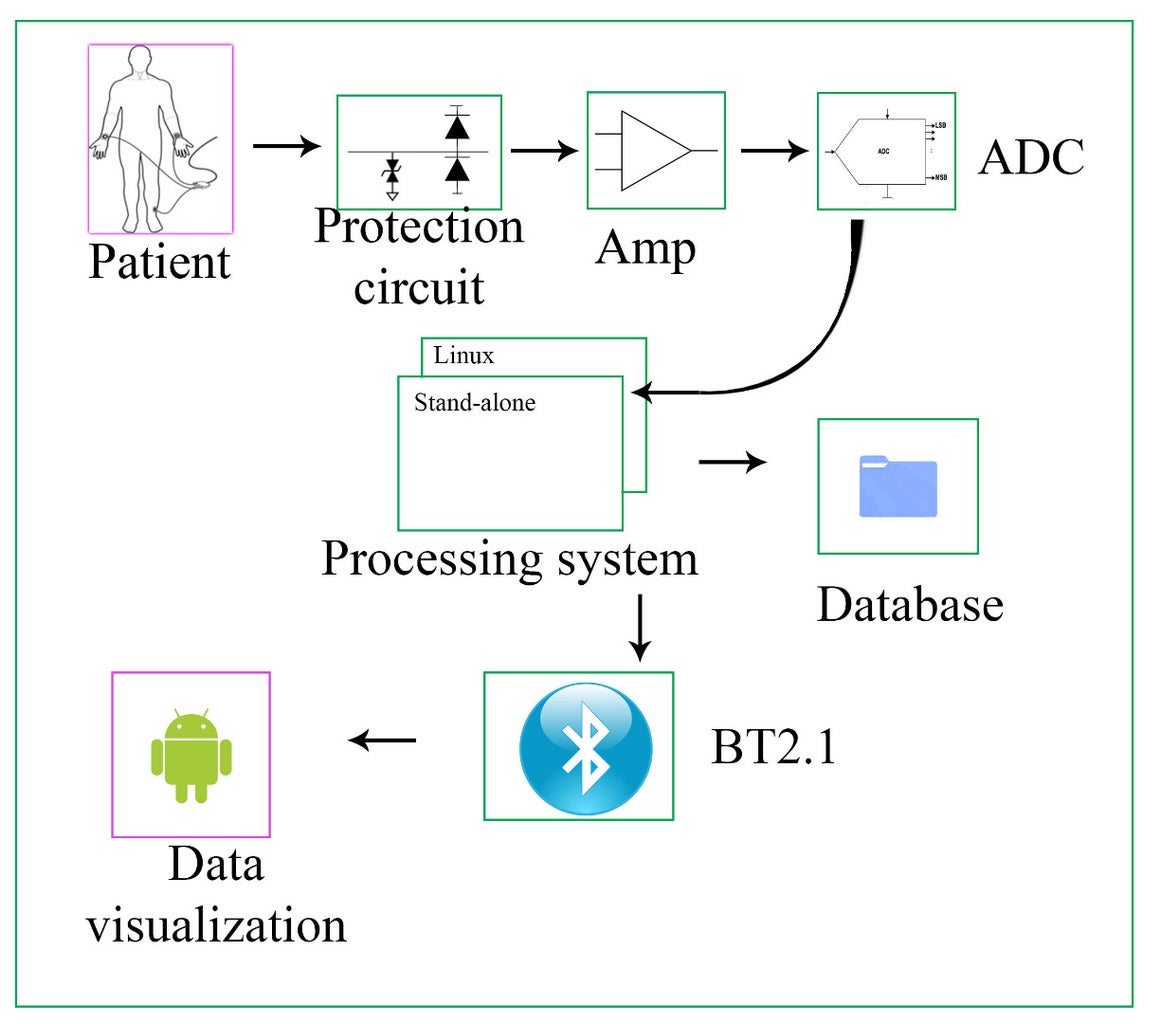 Embedded Ecg Data Acquisition System 14 Steps With Pictures