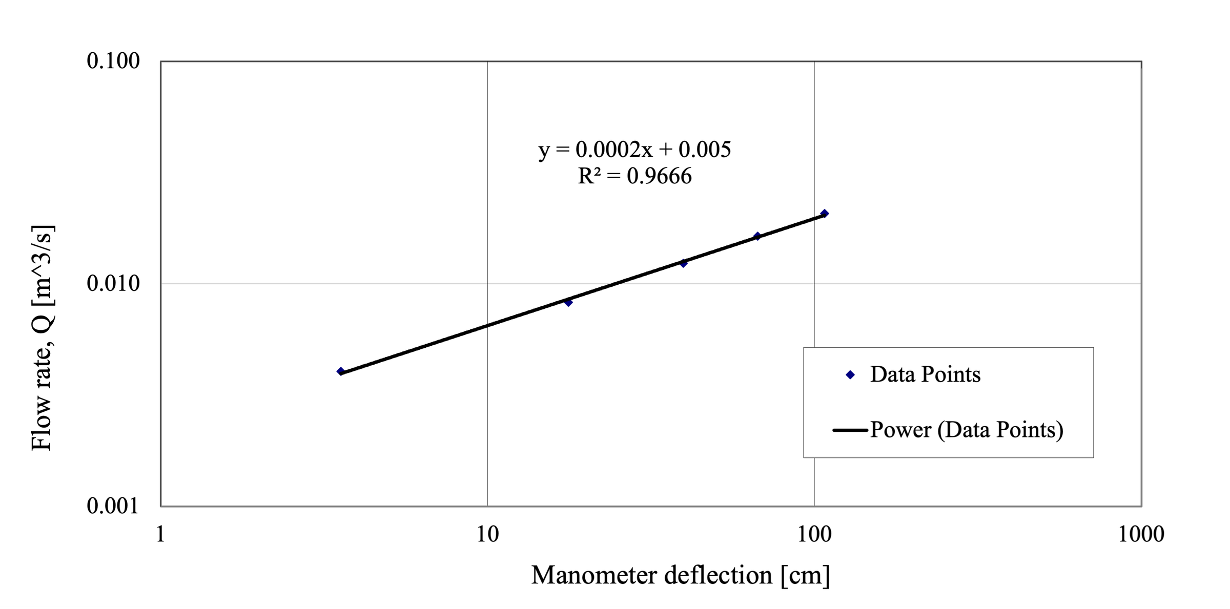 Lab 6 Calibration of Flowmeters : 11 Steps - Instructables