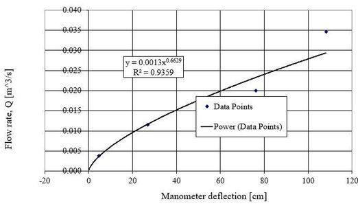 Flow Meter Calibration Partial - Instructables