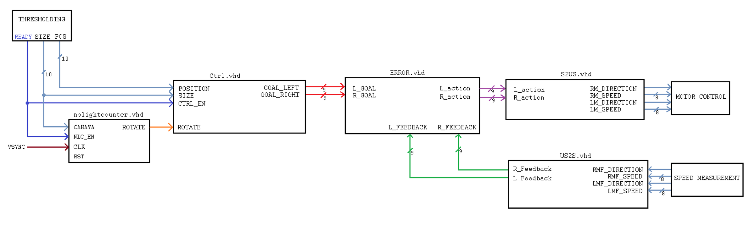 VHDL Motor Speed Control: Decide Direction and Speed, Left and Right ...