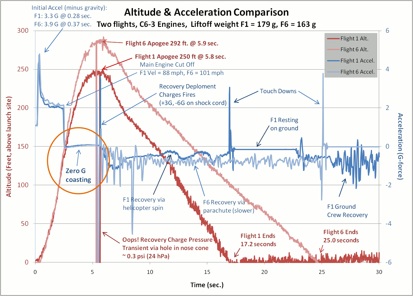 Radio Telemetry for a Model Rocket : 6 Steps (with Pictures ...