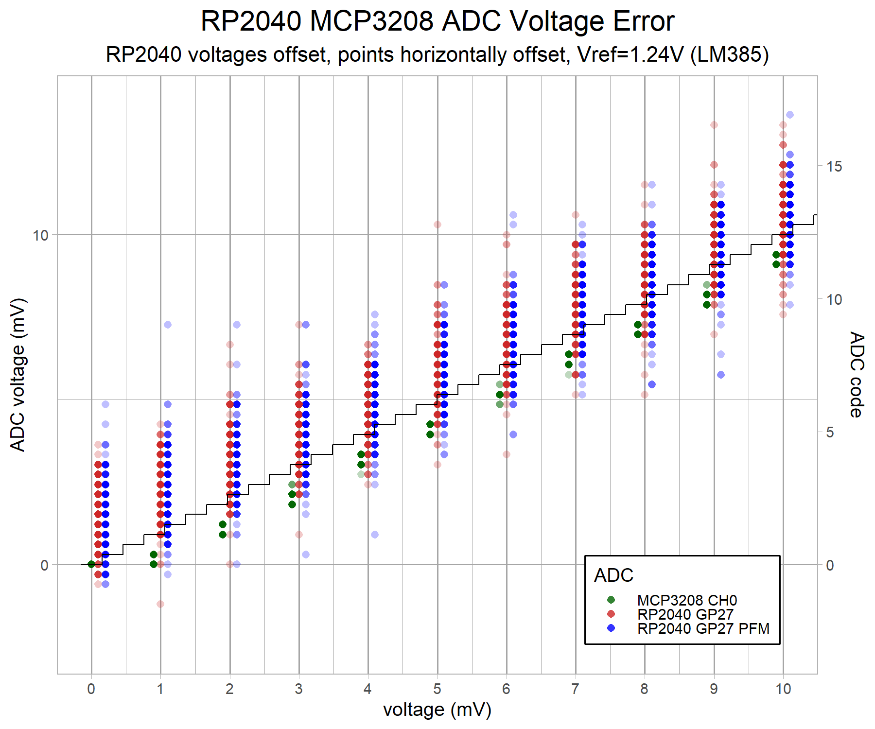 Measuring Small Voltages With Pi Pico ADC and Comparison With Microchip MCP3208 Using Cytron EDU ...