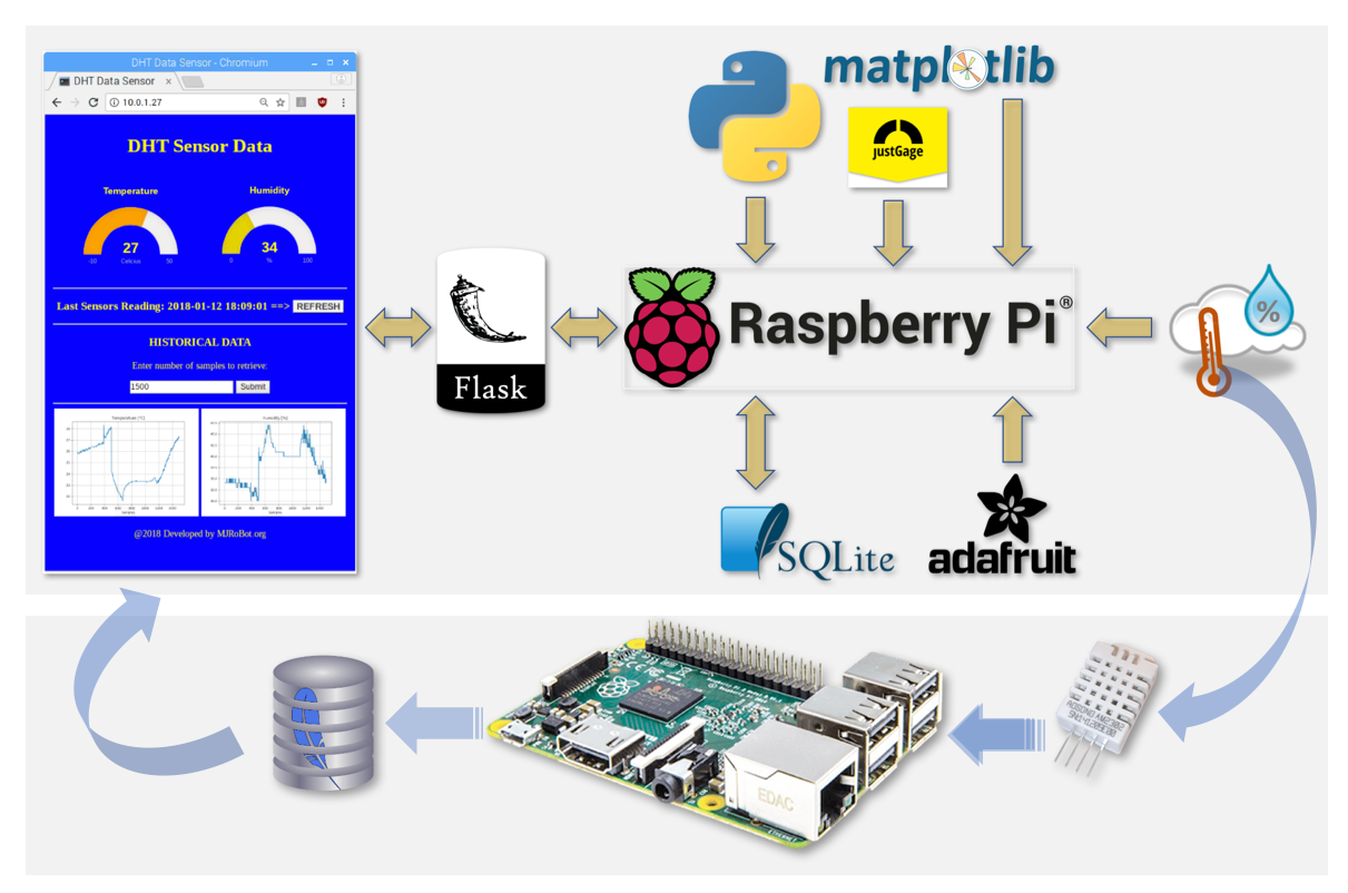 From Data to Graph. a Web Journey With Flask and SQLite : 18 Steps ...