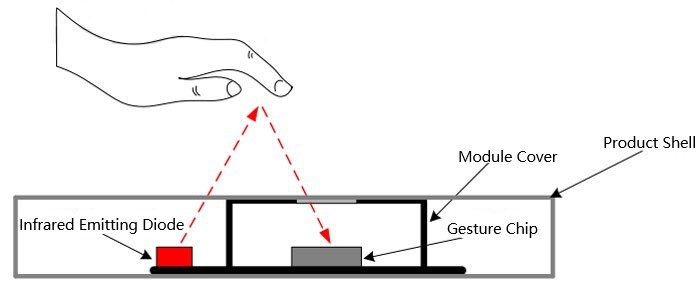 Gesture Sensor Control Using Arduino : 8 Steps - Instructables Gesture Sensor Control Using Arduino : 8 Steps - Instructables