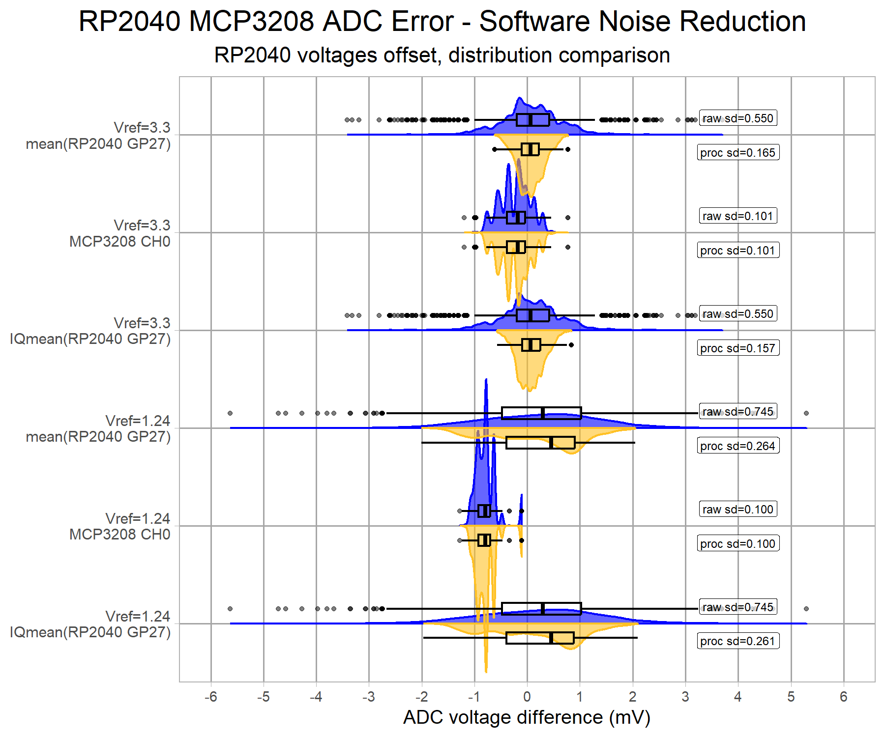 Measuring Small Voltages With Pi Pico ADC and Comparison With Microchip MCP3208 Using Cytron EDU ...