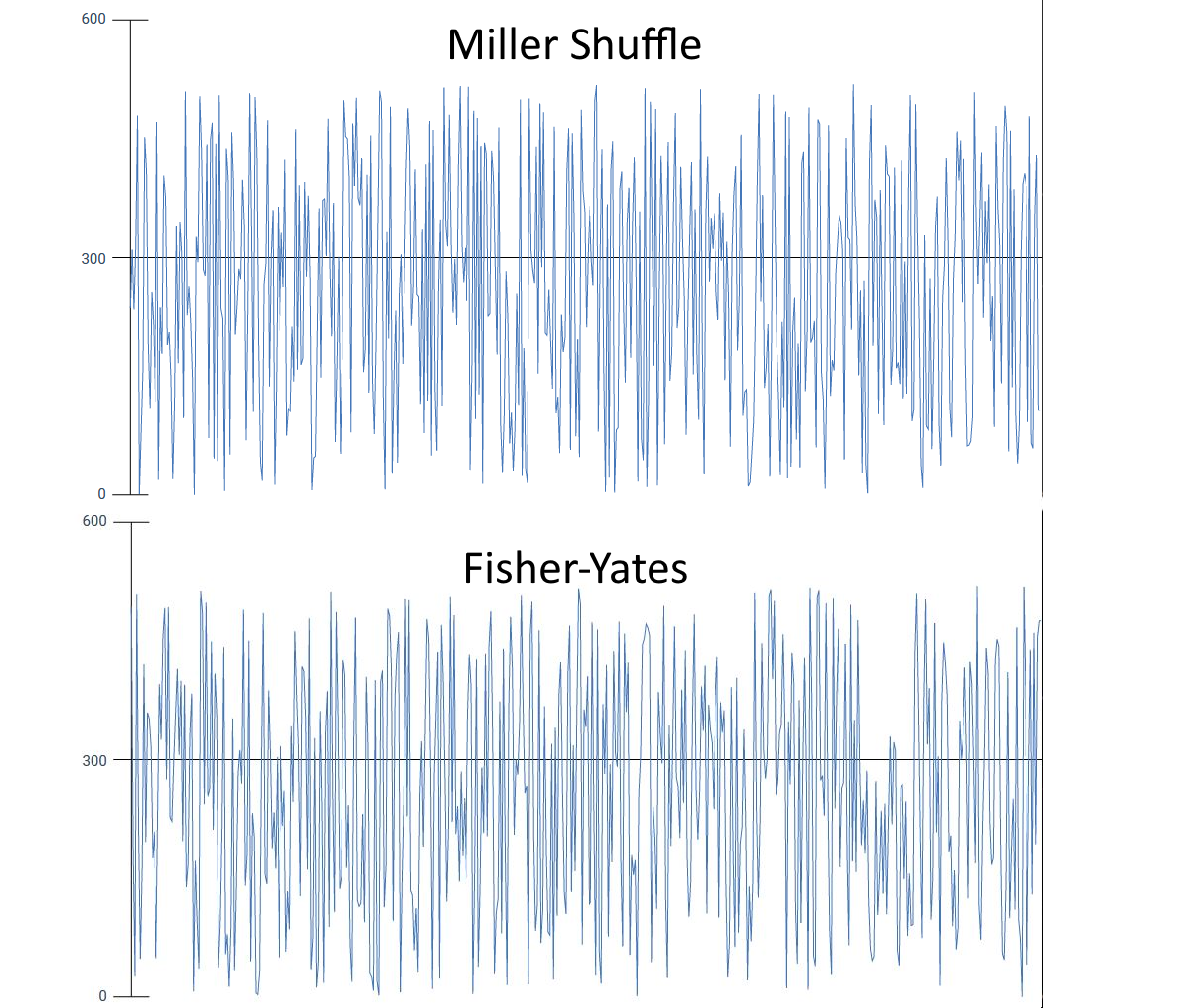 Miller Shuffle Algorithm : 7 Steps (with Pictures) - Instructables