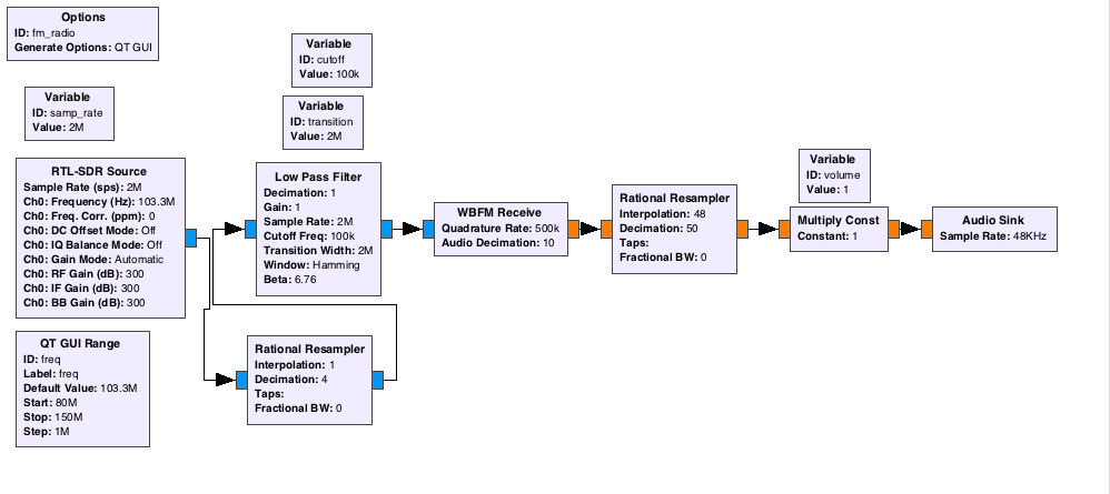 RTL-SDR FM Radio Receiver With GNU Radio Companion : 11 Steps ...
