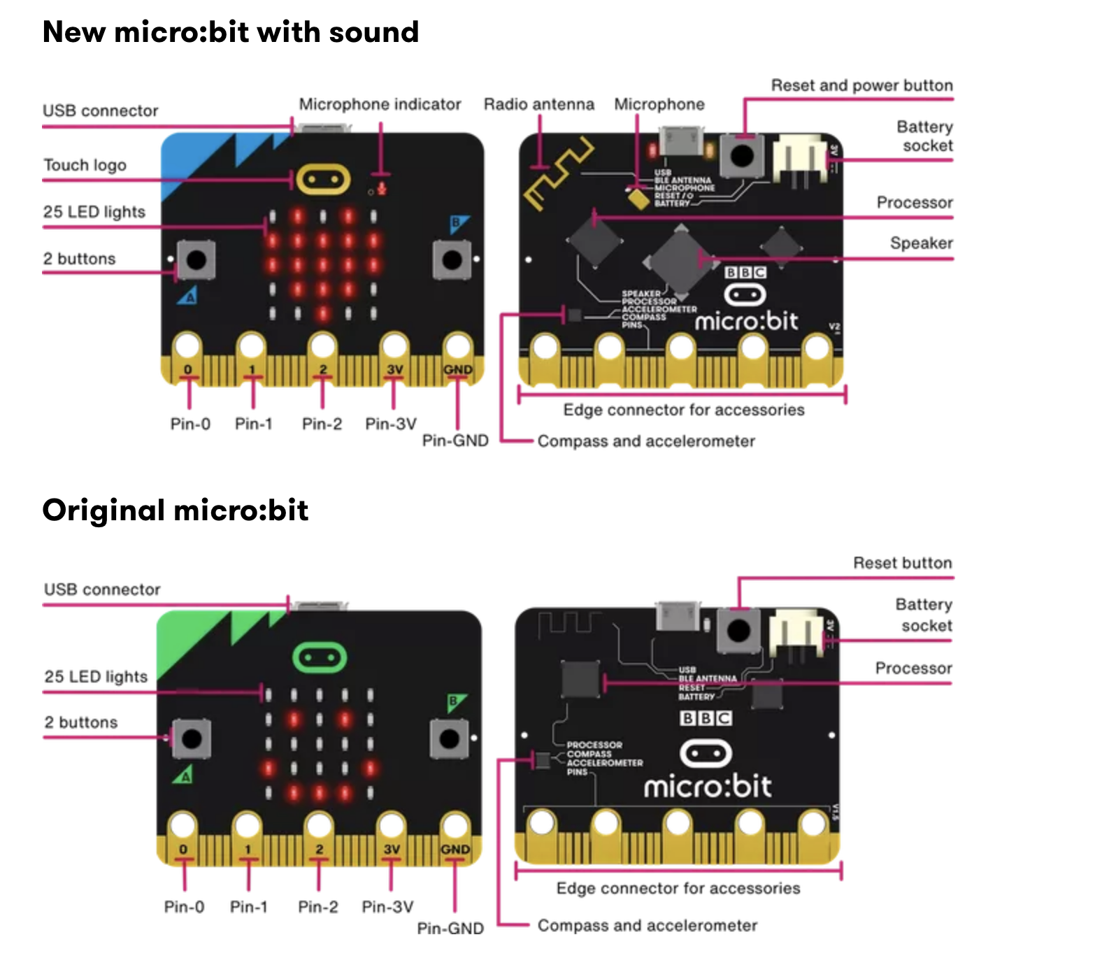 1:1 STEM With Micro:bits : 4 Steps - Instructables