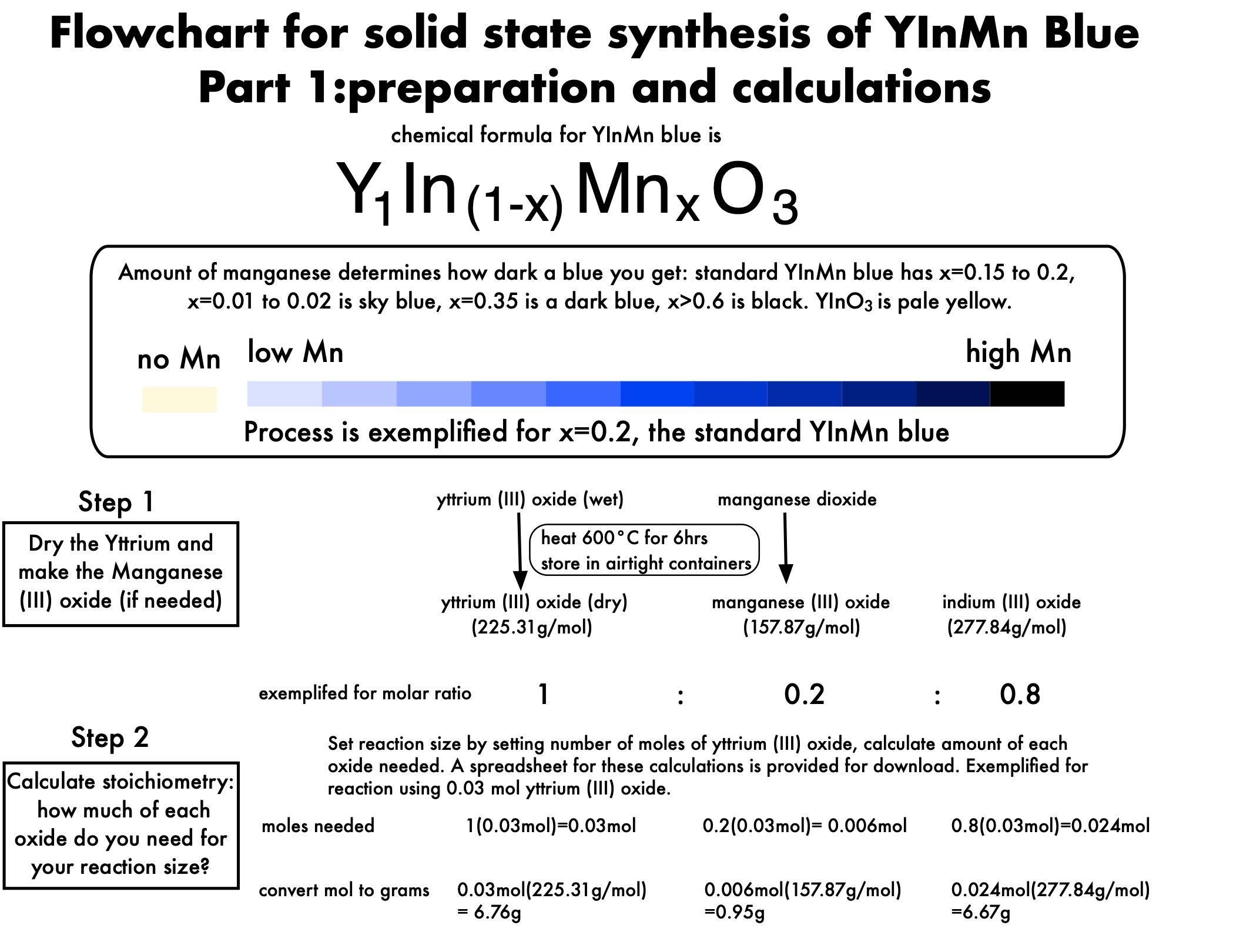 Make YInMn Blue Pigment Using Solid State Chemistry : 8 Steps ...