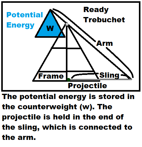 How To Build A Mini Trebuchet