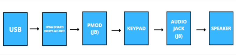 DIGITAL PIANO - FPGA BOARD : 11 Steps - Instructables