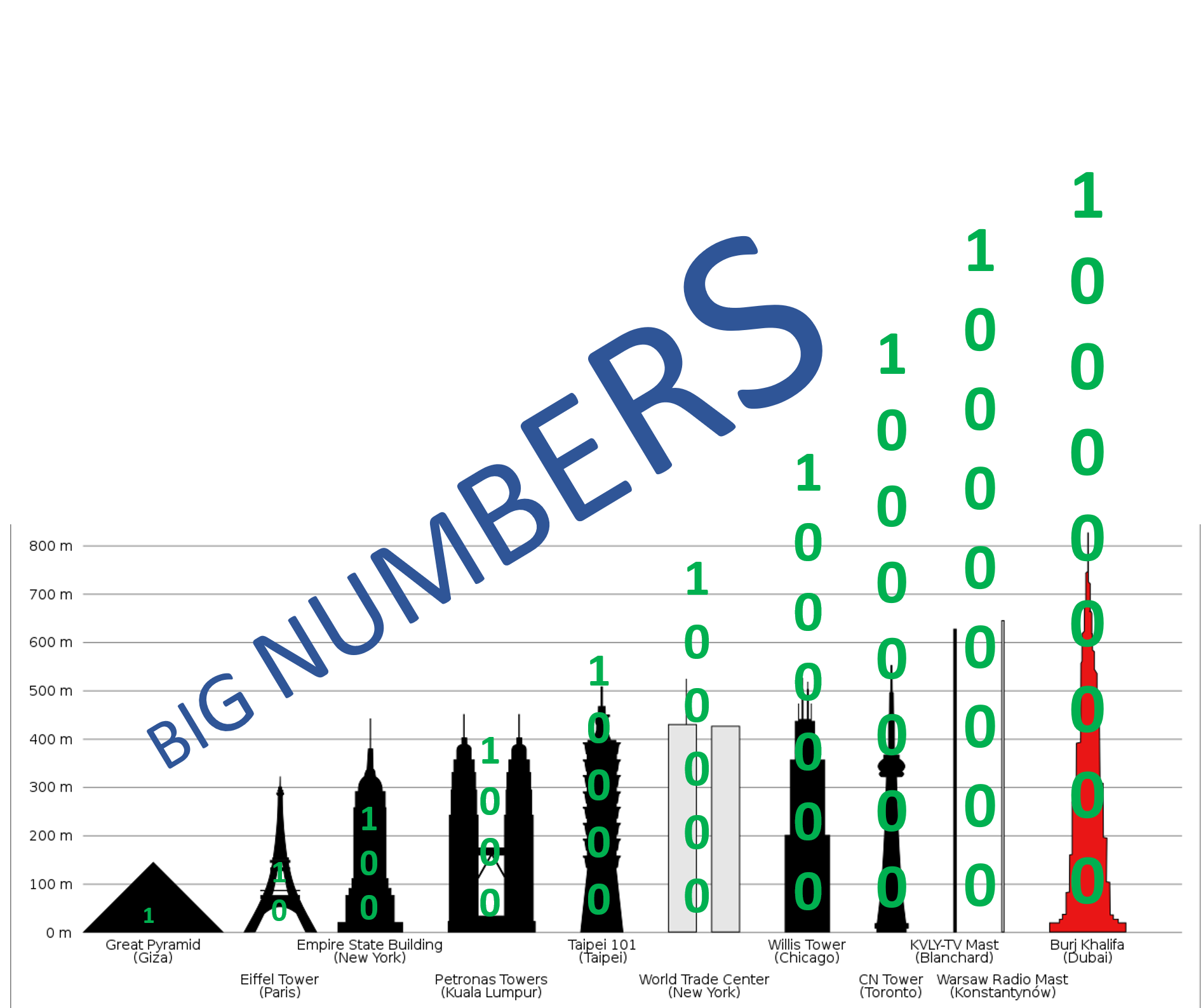 Computing With (really) Very Big Numbers : 5 Steps (with Pictures ...