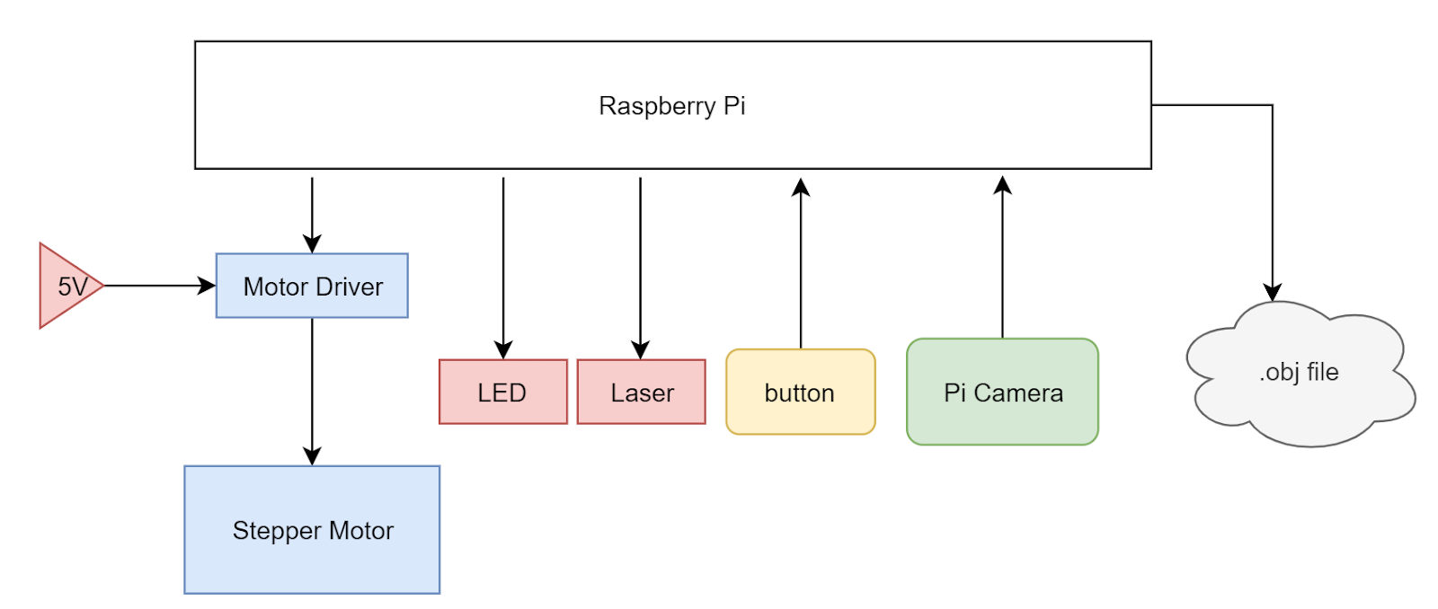 Raspberry Pi Laser Scanner : 9 Steps (with Pictures) - Instructables