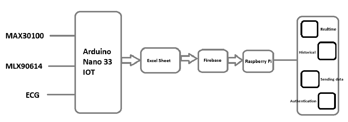 Remote Health Care Monitoring System Based on Arduino Nano33 IOt and ...