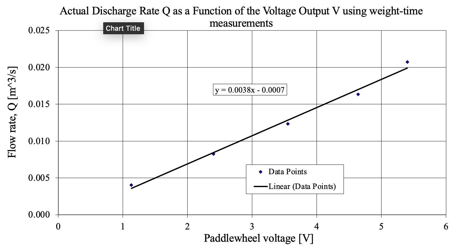 TAM 335 Partial Lab Report 6 - Calibration of a Flowmeter : 8 Steps - Instructables