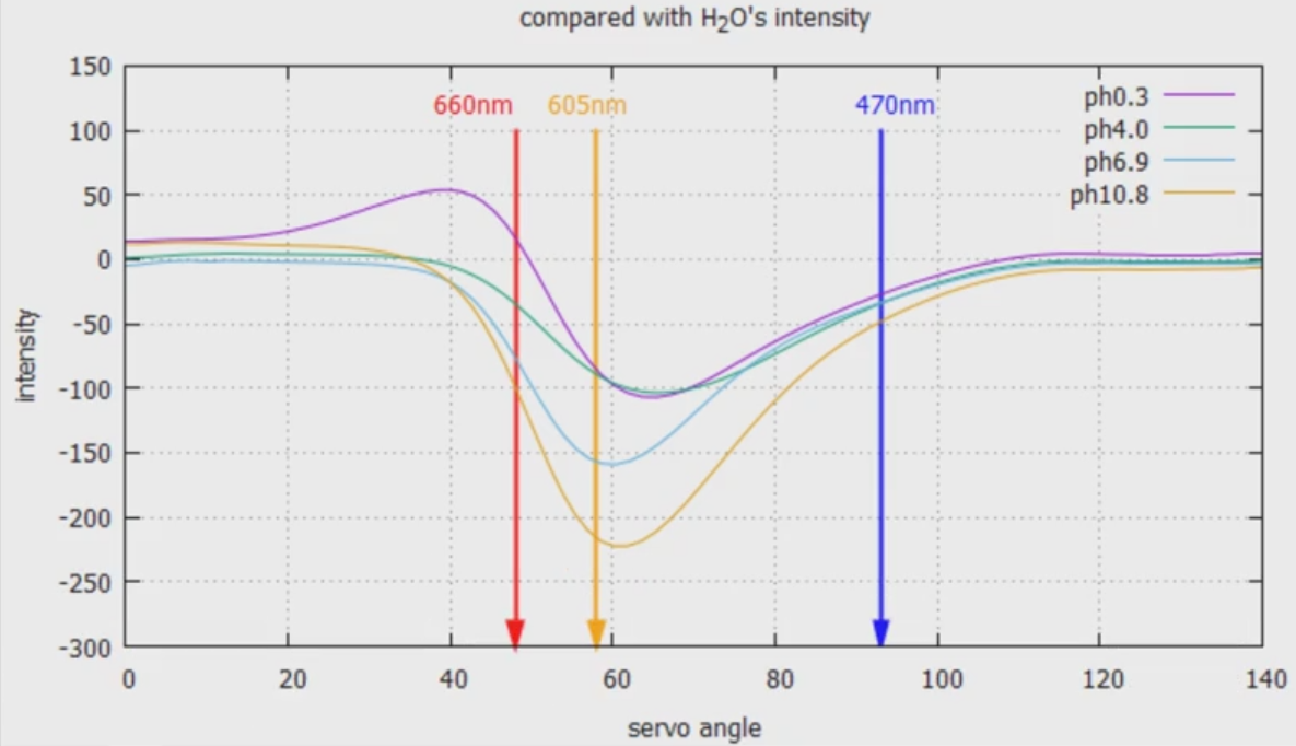 Spectrometer Using Arduino : 4 Steps - Instructables