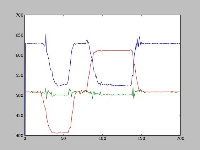 Using An Arduino And Python To Plotsave Data 5 Steps Instructables