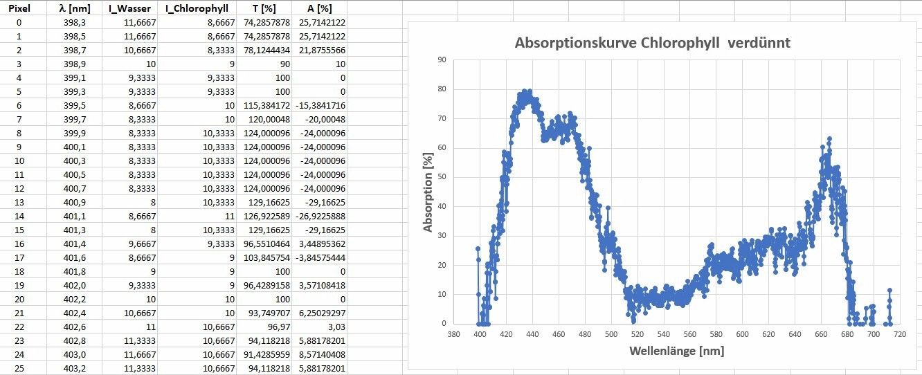 A Homemade Webcam-spectrometer for Emission and Absorption Spectra : 4 ...