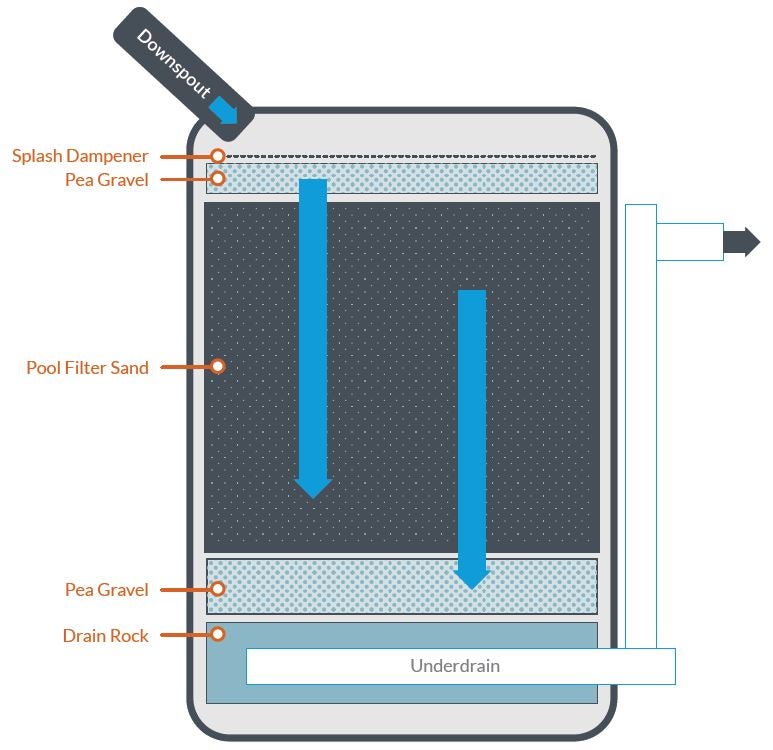 Homemade Water Purification System