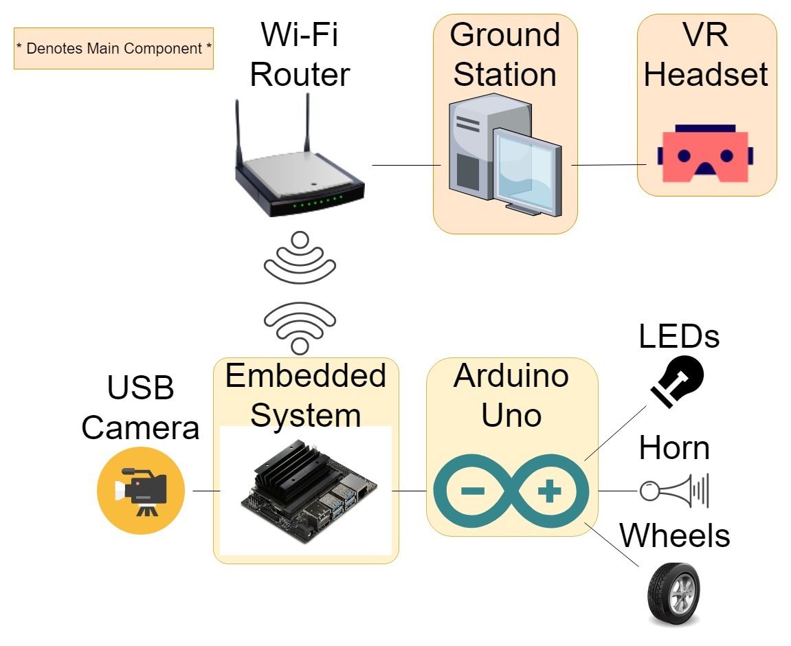 Virtual Reality Controlled RC Car : 9 Steps - Instructables