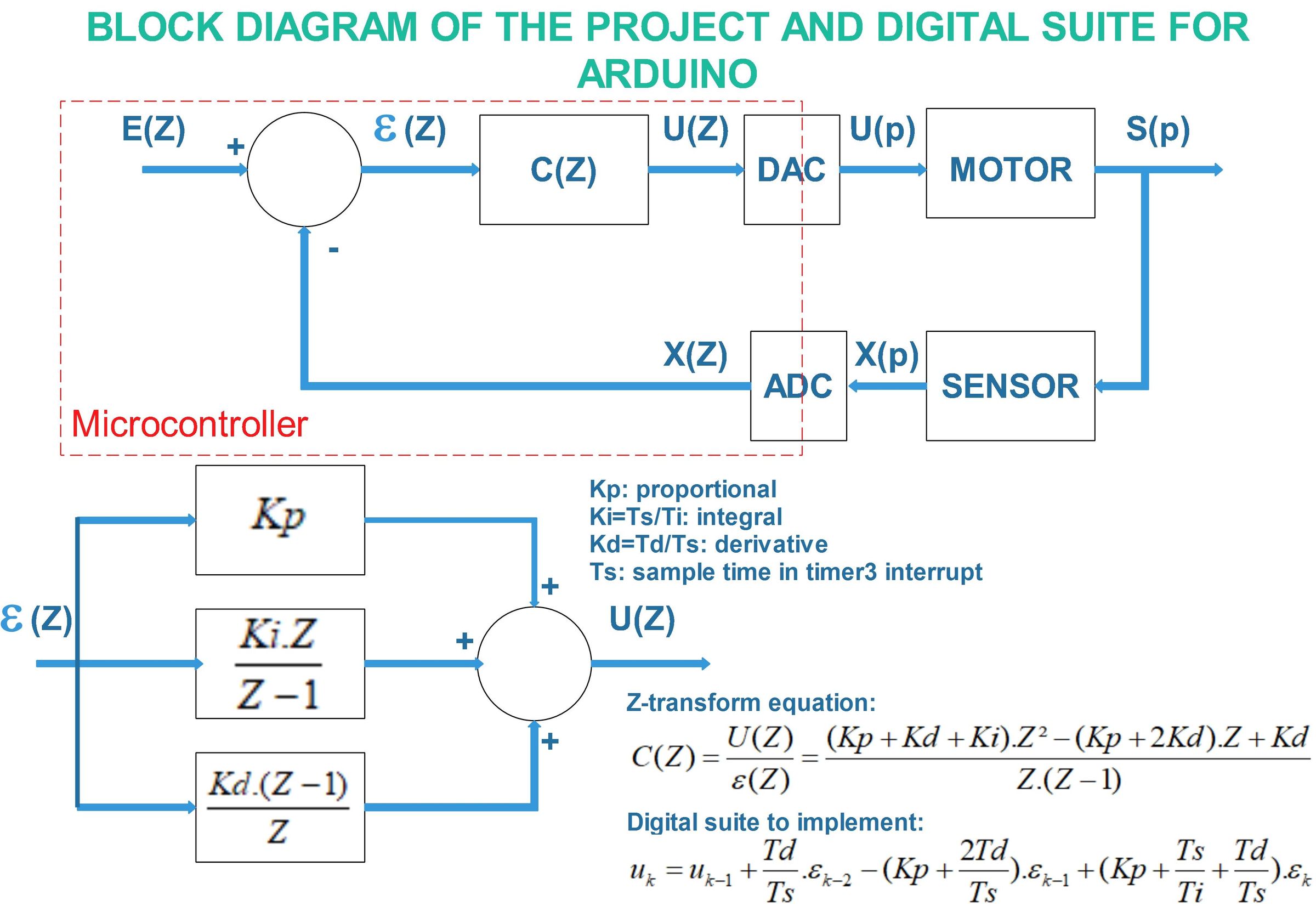 Speed and Position Control on a DC Brushed Motor With a PID Corrector ...