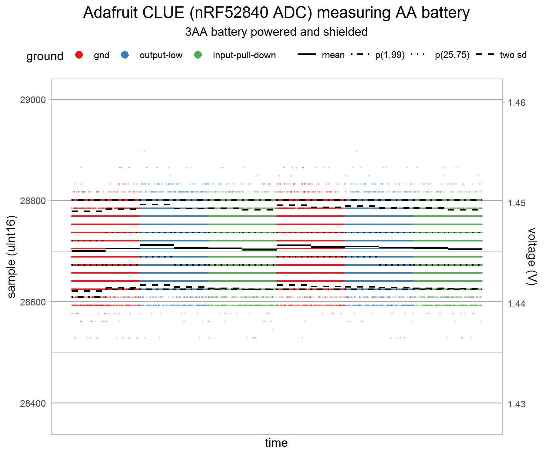 Exploring and Reducing ADC Noise on Adafruit CLUE (Nordic NRF52840 ...