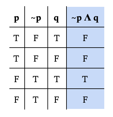 Truth Tables Explained