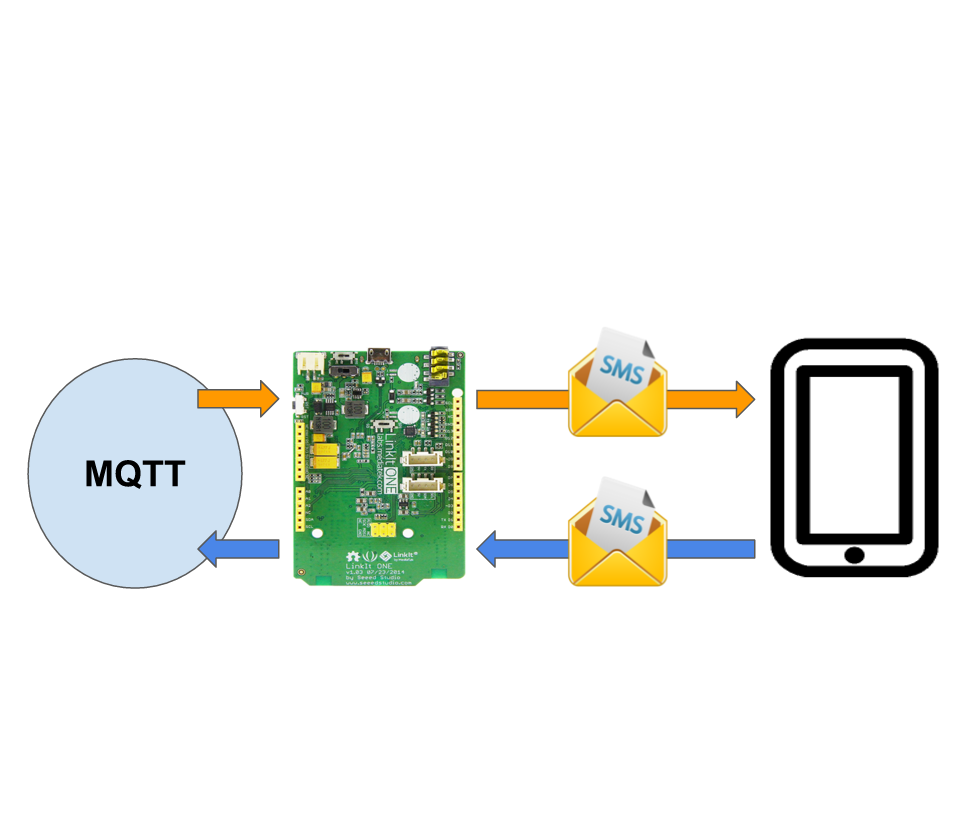 Two Way MQTT SMS Bridge Linkit One 3 Steps Instructables two-way-mqtt-sms-bridge-linkit-one-3-steps-instructables