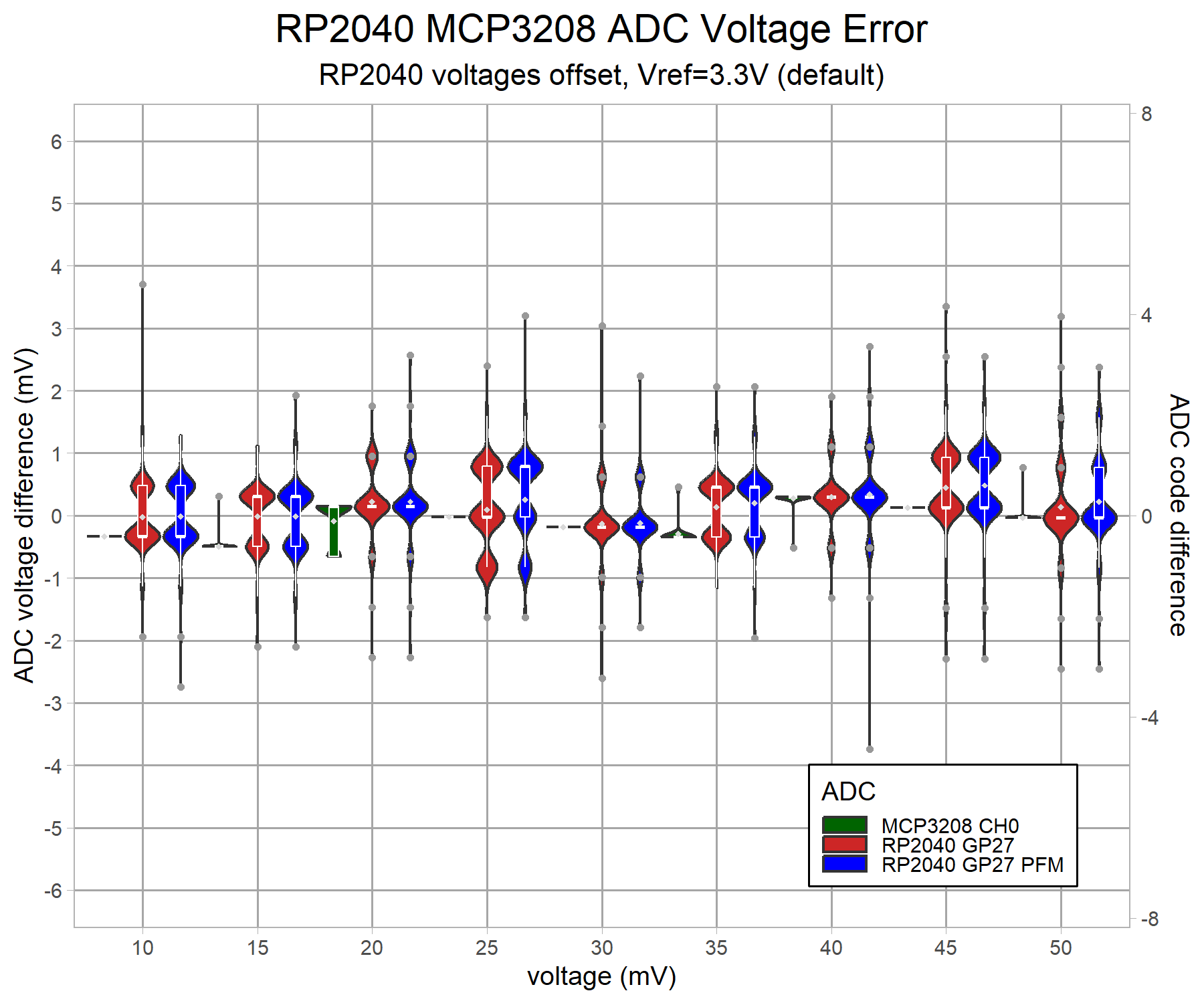 Measuring Small Voltages With Pi Pico ADC and Comparison With Microchip MCP3208 Using Cytron EDU ...