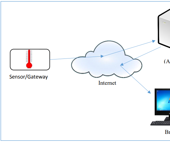 Arduino-UNO GSM SIM900 SIM800 IoT End-toEnd-Solution : 15 Steps - Instructables
