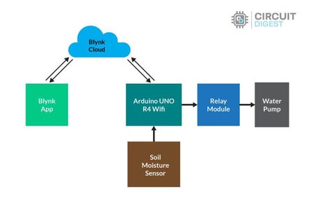 DIY IoT Plant Watering System Using Arduino : 9 Steps - Instructables