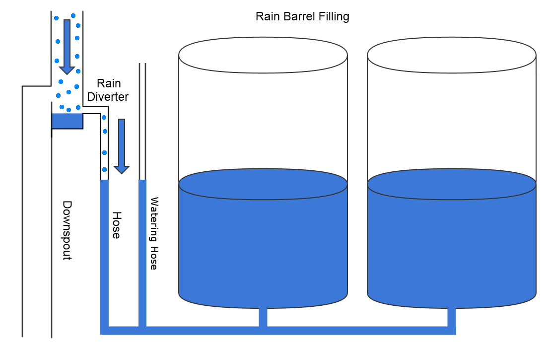 Bottom Filled Rain Barrel : 6 Steps (with Pictures) - Instructables