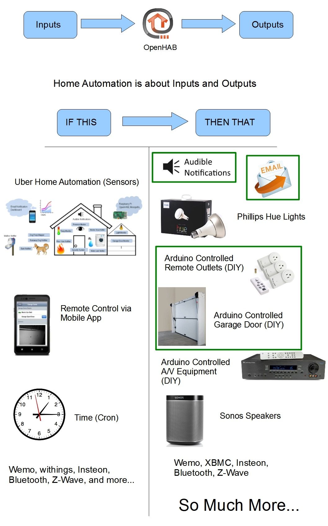 Uber Home Automation W/ Arduino & Pi : 19 Steps (with Pictures ...