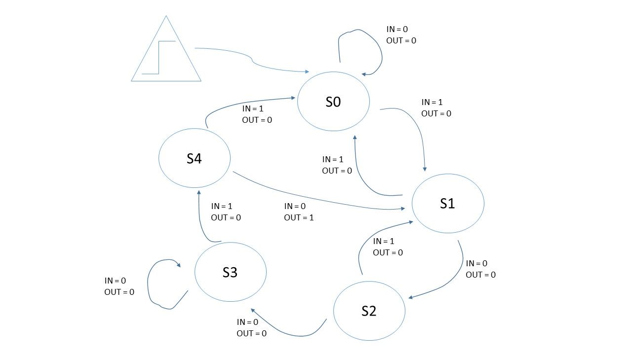 Sequence Detector Using Digilent Basys 3 FPGA Board : 10 Steps ...