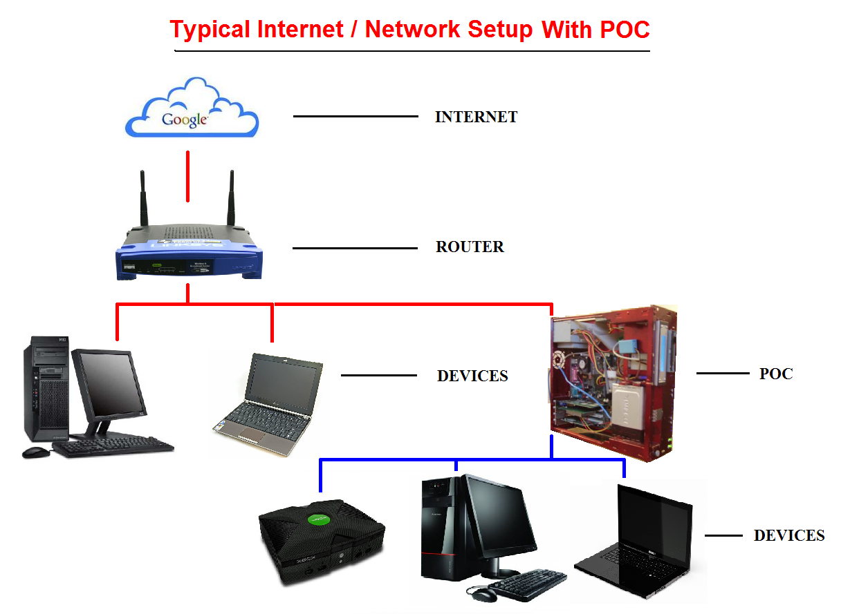 Build a Proof of Concept : Internet Power-Hub. Get Free Internet ...